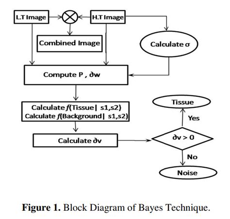 Cardiac Mri Steam Images Denoising Using Bayes Classifier