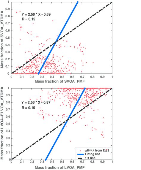 Mass Fractions Of Svoa And Lvoa Of The Total Organic Mass Obtained From Download Scientific