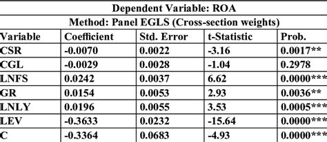 Panel Regression Analysis Results For Model 1 Download Scientific Diagram