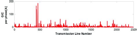 Gic Per Phase In Absolute Value On The Transmission Line Download Scientific Diagram