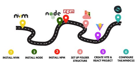 Integrating Tailwindcss Into A Vite Project A Clear Cut Guide By