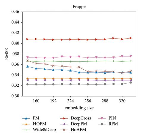 rmse for different embedding sizes download scientific diagram