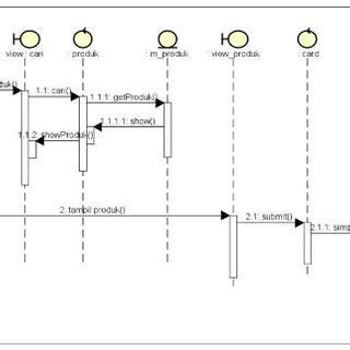 Sequence Diagram Selecting Product Download Scientific Diagram