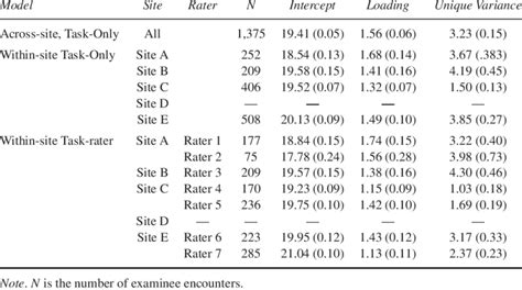 task a parameter estimates standard errors for all three models