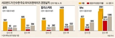 사모펀드 프랜차이즈 경영 논란 체질개선 Vs 점주 쥐어짜기 네이트 뉴스