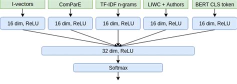the architecture of our multimodal neural network download