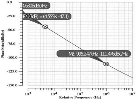 Phase Noise Plot Of Fig Download Scientific Diagram
