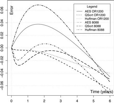 Plot Of The Error Between The Fault Injection Based Reliability Download Scientific Diagram