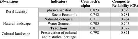 Reliability Of Research Measurement Tools Download Scientific Diagram