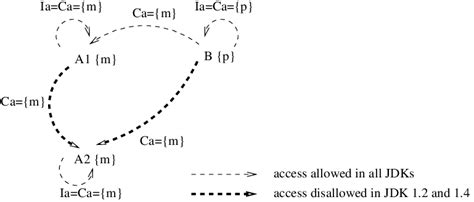 Access Graph Showing An Oddity Of The Jdk Download Scientific Diagram