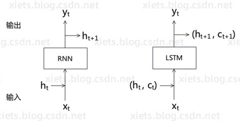 pytorch 实现 循环神经网络（rnn）、长短期记忆网络（lstm）、门控循环单元网络（gru） 用pytorch实现长短时记忆神经网络