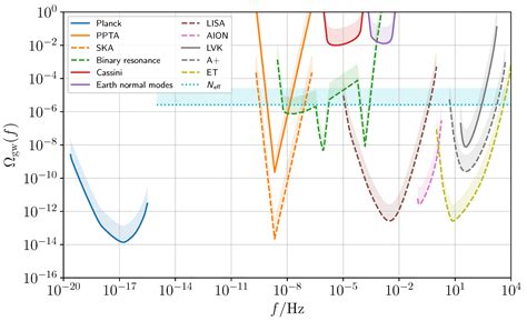 Stochastic Gravitational Wave Backgrounds Current Detection Efforts And Future Prospects