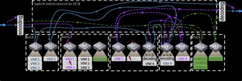 Deployment And Placement Of Sub Sfcs In Dcn In Case Of Hybrid Download Scientific Diagram
