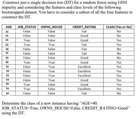 Solved Construct Just A Single Decision Tree Dt For A
