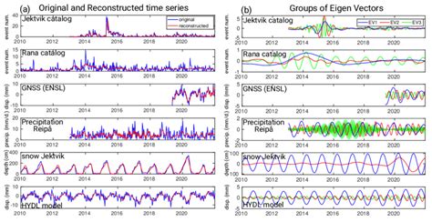 A Original And Reconstructed Time Series Using Ssa For Earthquake