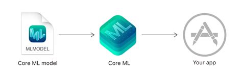 Coreml On Ios Apps Disclaimer This Article Based On My By