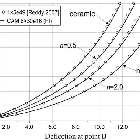 Annular Fgm Plate Strip Equilibrium Curves Of Transverse Displacement Download Scientific