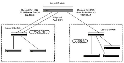 How Are Ip Addressing Designs Affected By Vlan Implementations