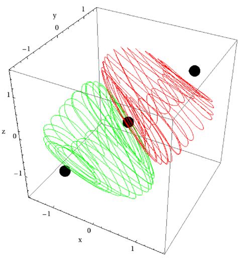 Plot Of The Trajectories Of The Initial States −02 06 0 Red And