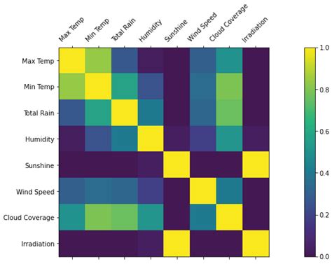 Ensemble Machine Learning Models For Accurate Prediction Of Solar Irradiation In Bangladesh