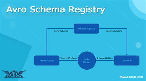Avro Schema Registry How Does Schema Registry Work In Avro
