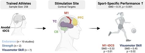 Single Session Anodal Transcranial Direct Current Stimulation To Enhance Sport Specific
