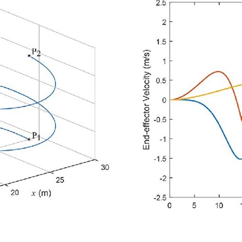 Circular Helical Trajectory A End Effector Trajectory And B Download Scientific Diagram