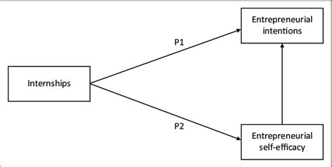 Conceptual Framework Of The Relationships Between Internships Ei And