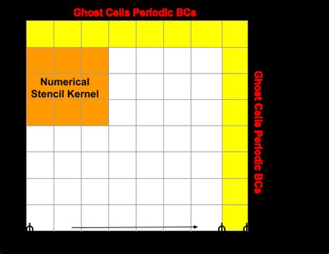 Cnn Kernel Computing Numerical Derivative In Interior Nodes Also Shown Download Scientific
