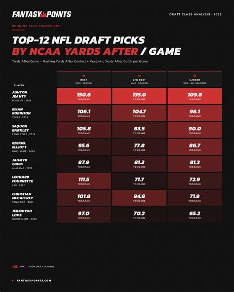 Ryan Heaths 2026 Rookie Rb Rankings Fantasy Points