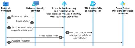 Enhancing Azure Security Introducing Workload Identity Federation For Azure Service Connections