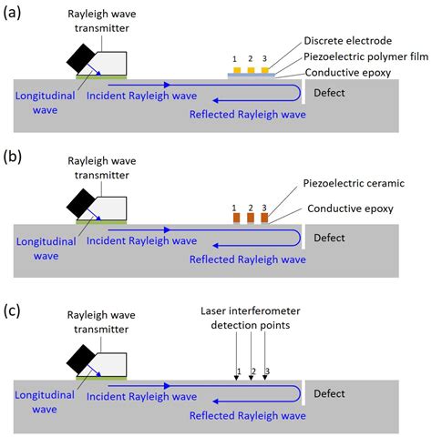 Surface Crack Monitoring By Rayleigh Waves With A Piezoelectric Polymer Film Ultrasonic