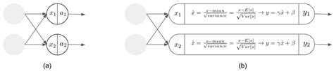 A Conceptual View Of Batch Normalization Instead Of Using The Values
