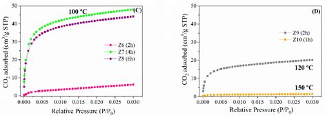 Microwave Assisted Synthesis Of Zeolite A From Metakaolinite For Co2