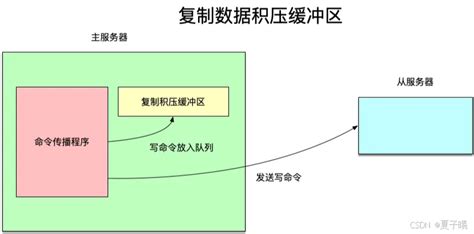 Redis——主从复制原理 Ew帮帮网 Redis——主从复制原理 Ew帮帮网