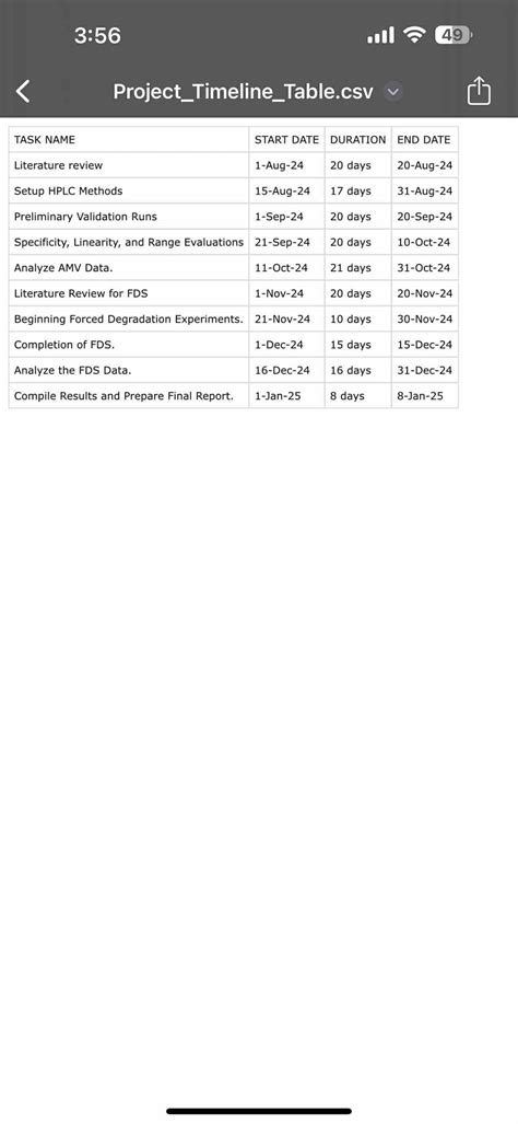 Solved 35649projecttimelinetablecsvtask Name Start Date