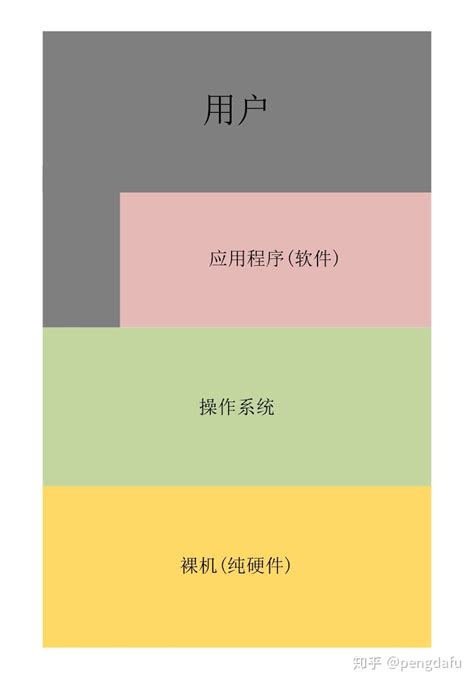 你不知道的 操作系统程序接口和命令接口的区别 Csdn博客