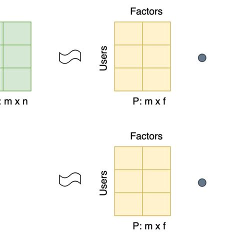 The Process Of Breaking Down The Utility Matrix Into Matrices Of Latent