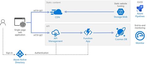 Wefactorit On Linkedin How To Build A Serverless Application With Azure Functions