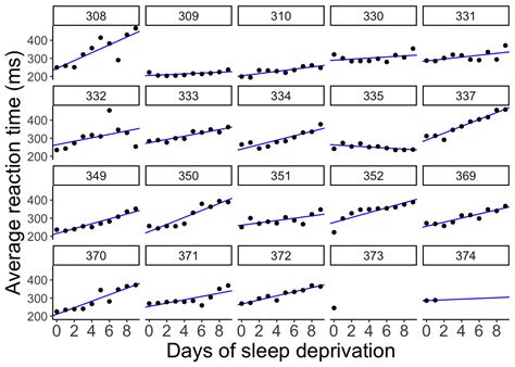 Chapter 18 Linear Mixed Effects Models 2 Psych 252 Statistical Methods For Behavioral And