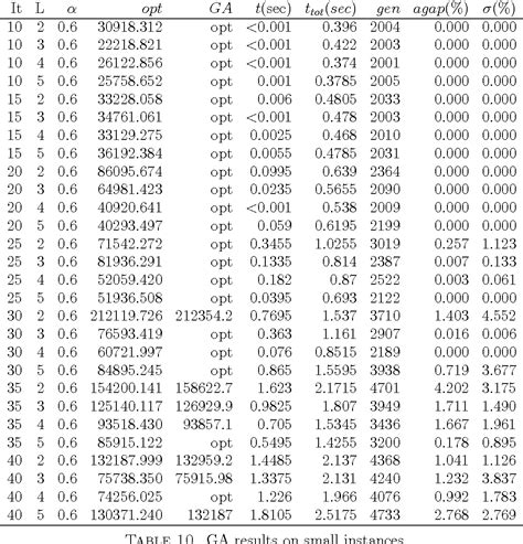 Table 2 From A Genetic Algorithm For Solving Multiple Warehouse Layout
