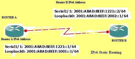 Networking Security Cisco Basic Configuring Static Routes Vs Dynamic Routes