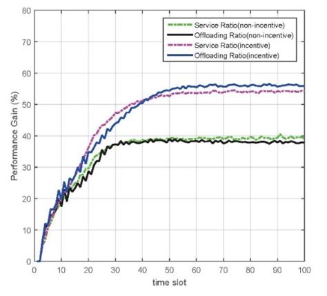 Traffic Offloading Based On Content Sharing In D2d For Smart Grid