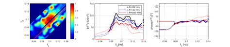 Amplitude Middle And Phase Right Of The Empirical Qtf Thick Dots