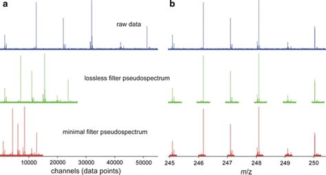 compressed pseudospectra generated by the lossless filter middle and
