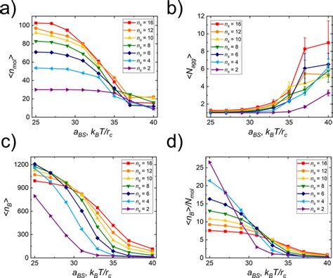 Averaged Intermolecular Cluster Number 〈n Mol 〉 A Mean Aggregation