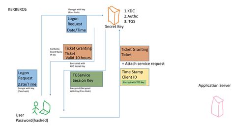 Attach Service Request Ppt Download