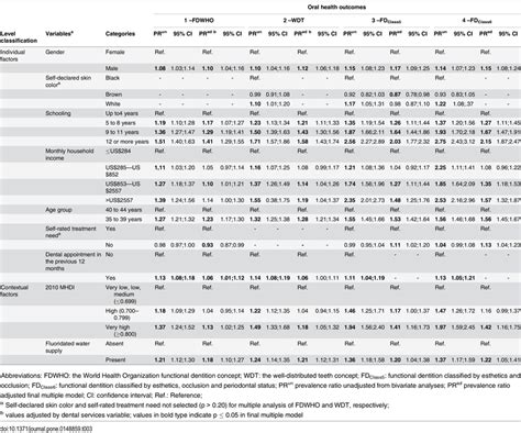 unadjusted and adjusted multilevel mixed effect poisson regression