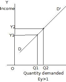 Income Elasticity Of Demand WikiEducator