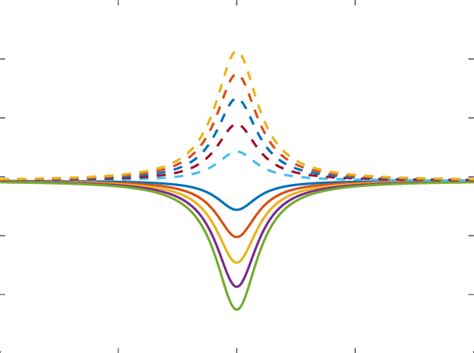 Shows The Comparison Among The Results Obtained Of From Eq 11 Solid